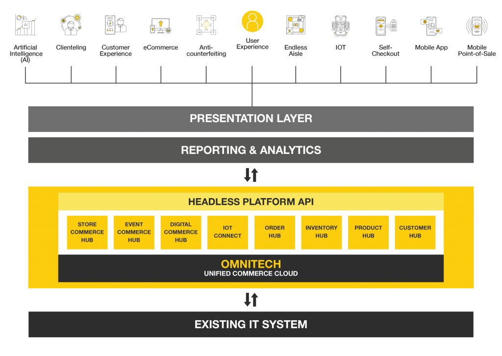 Omnitech Unified Commerce Cloud – Tofugear